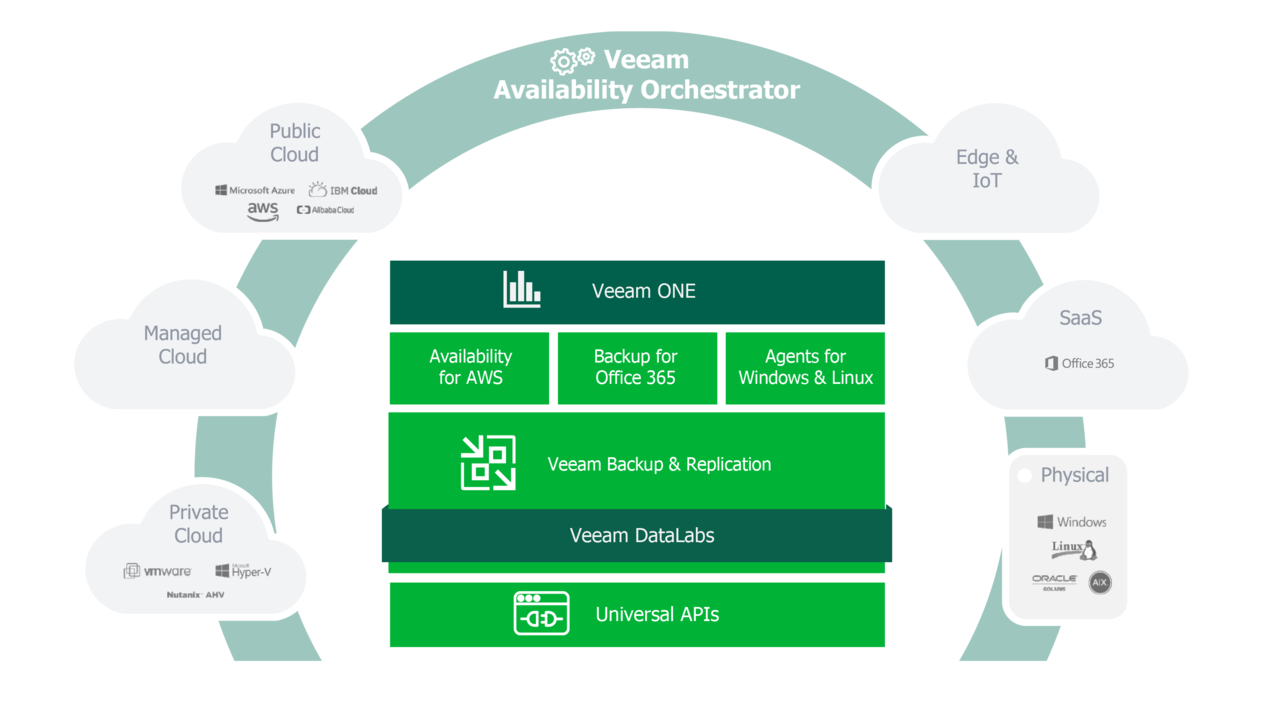 10 anni di successo per il programma Veeam Cloud & Service Provider ...