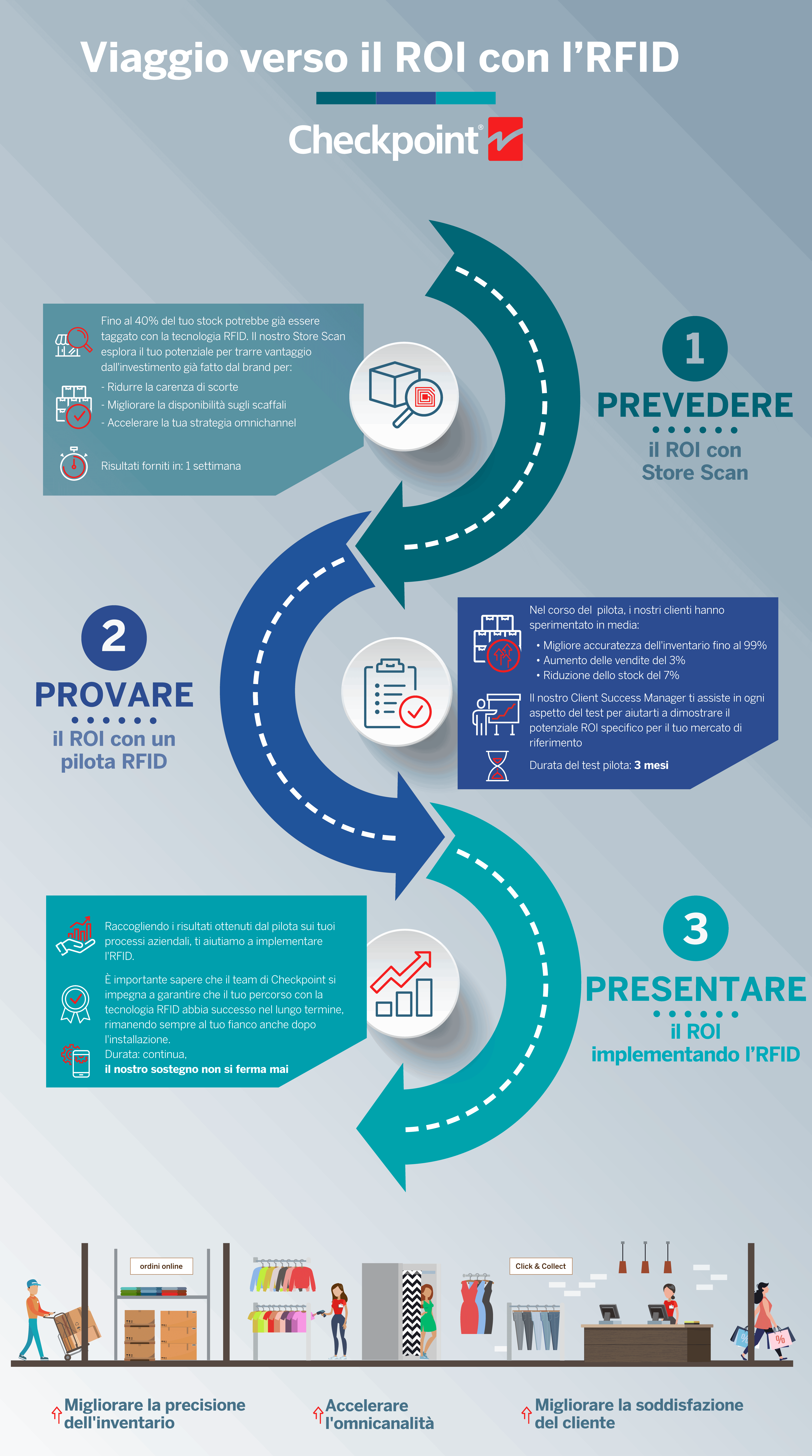 RFID: come scegliere il giusto fornitore - Top Trade