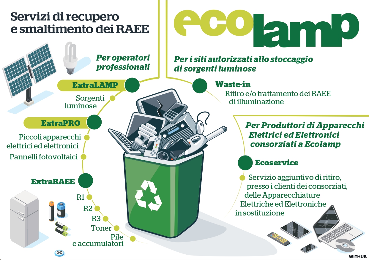 Smaltimento dei RAEE: la proposta di Ecolamp - Top Trade