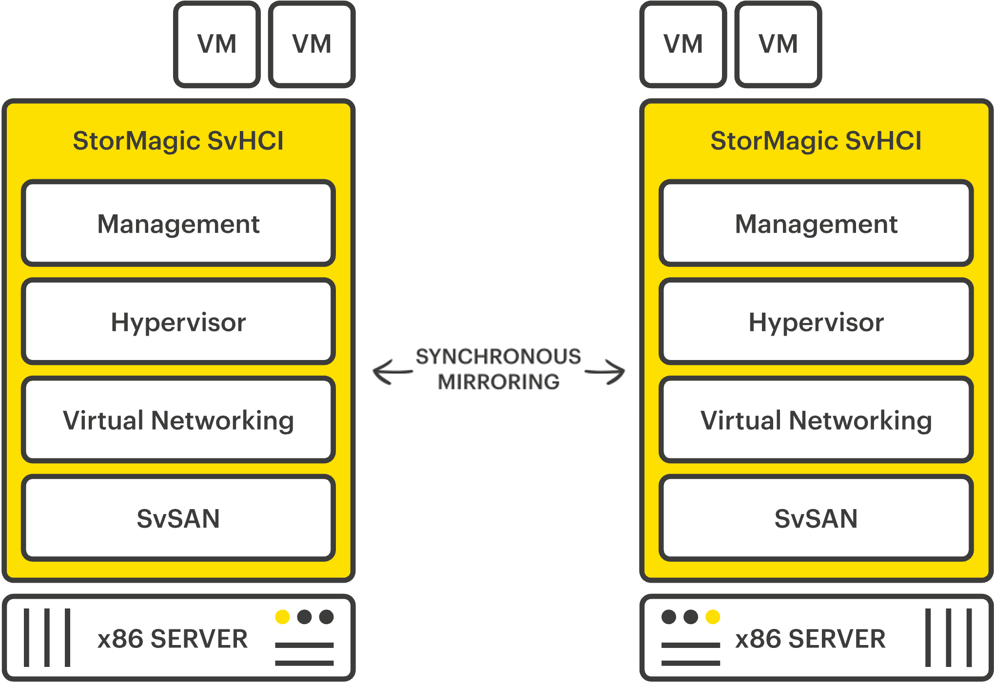SvHCI: il software di StorMagic che ridefinisce gli ambienti edge - Top ...