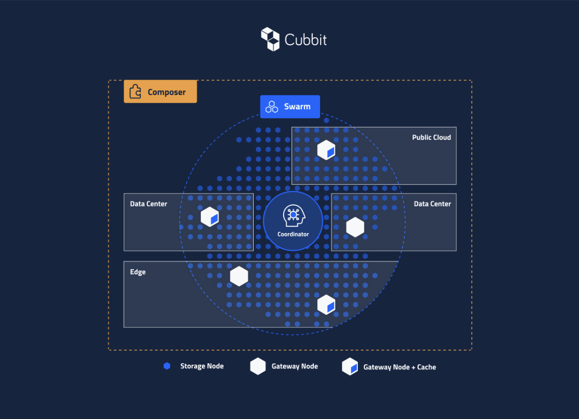 Cubbit DS3 Composer: la soluzione b2b per creare il tuo cloud storage in pochi minuti - Top Trade